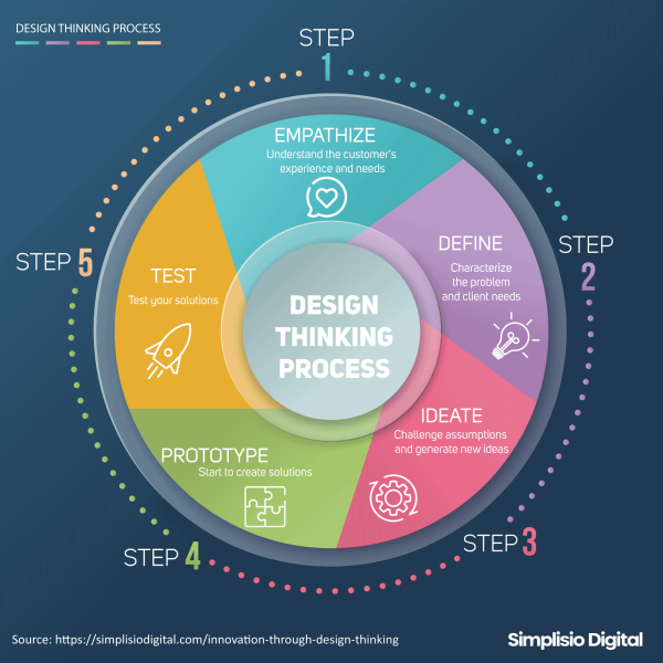 Design Thinking Process, Customer Journey Map + Infographics